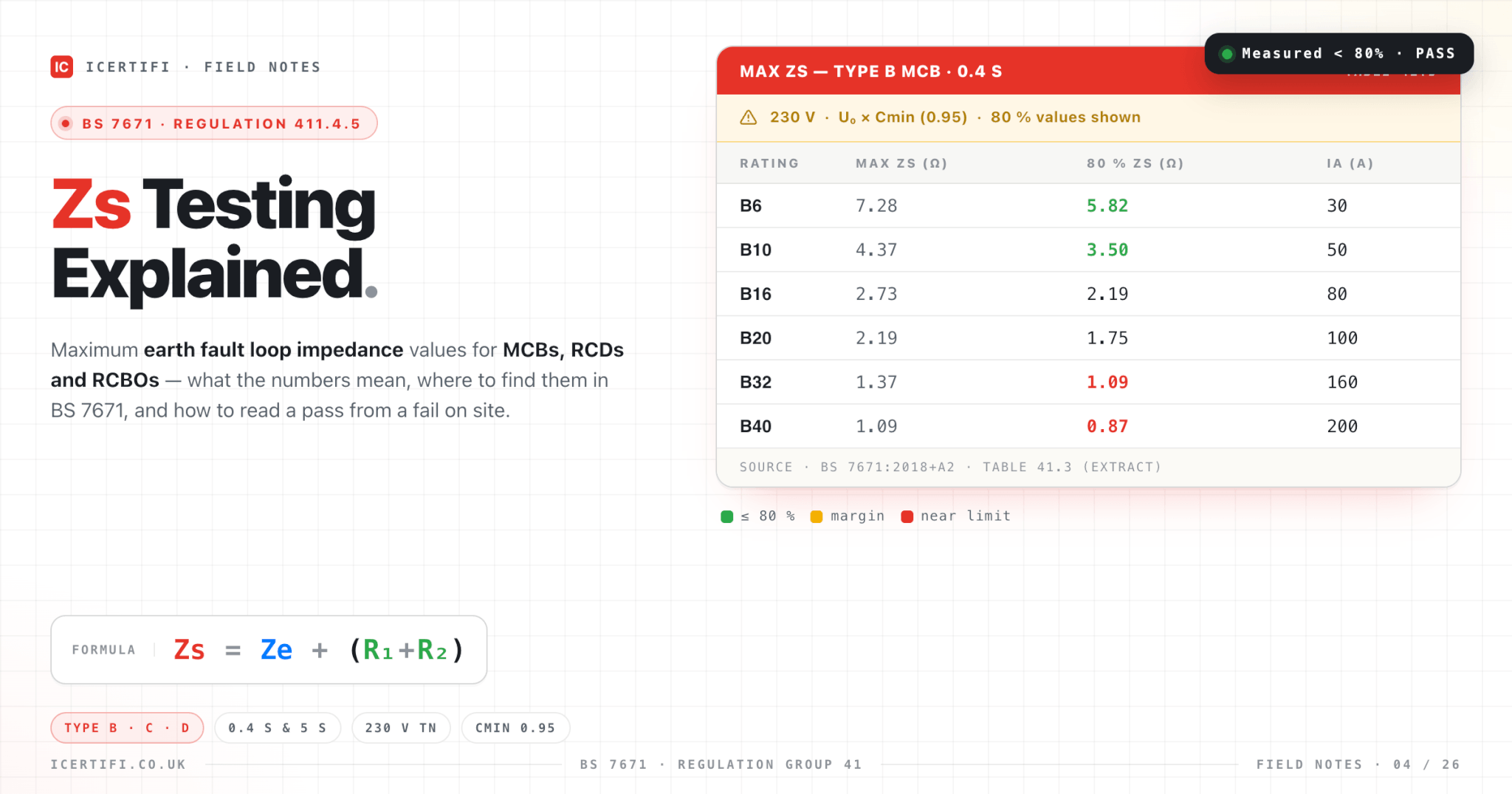 Zs Testing Explained: Max Zs Values BS 7671 Table 41.3 | iCertifi ...